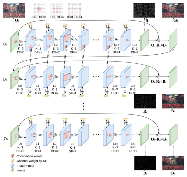 [图像复原]Recurrent Squeeze-and-Excitation Context Aggregation Net for Single Image Deraining - 知乎