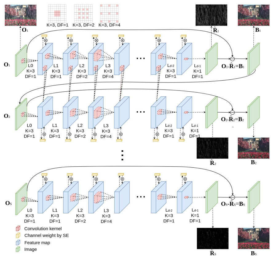 [图像复原]Recurrent Squeeze-and-Excitation Context Aggregation Net for Single Image Deraining - 知乎