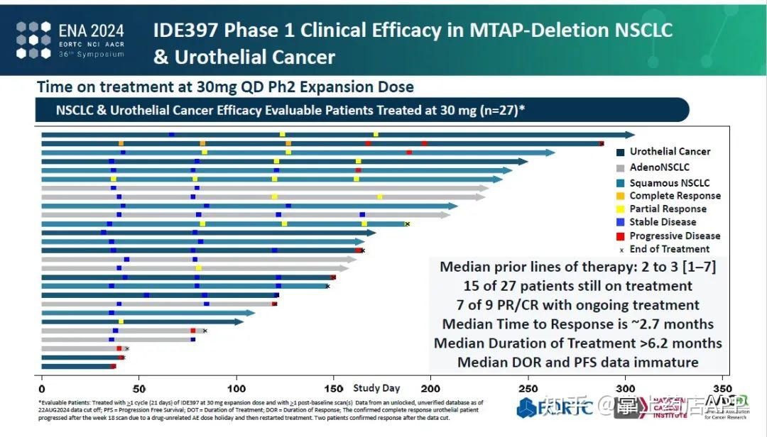 首创MAT2A抑制剂IDE397治疗MTAP缺失的晚期尿路上皮癌和非小细胞肺癌，疾病控制率93%！ - 知乎