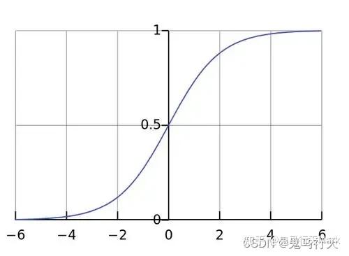 深度学习中几种常见函数介绍（SoftMax,ReLU,Sigmoid,Tanh） - 知乎