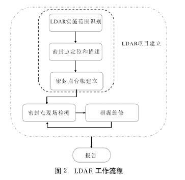 泄漏检测与修复(LDAR)工作流程及常见问题剖析 - 知乎