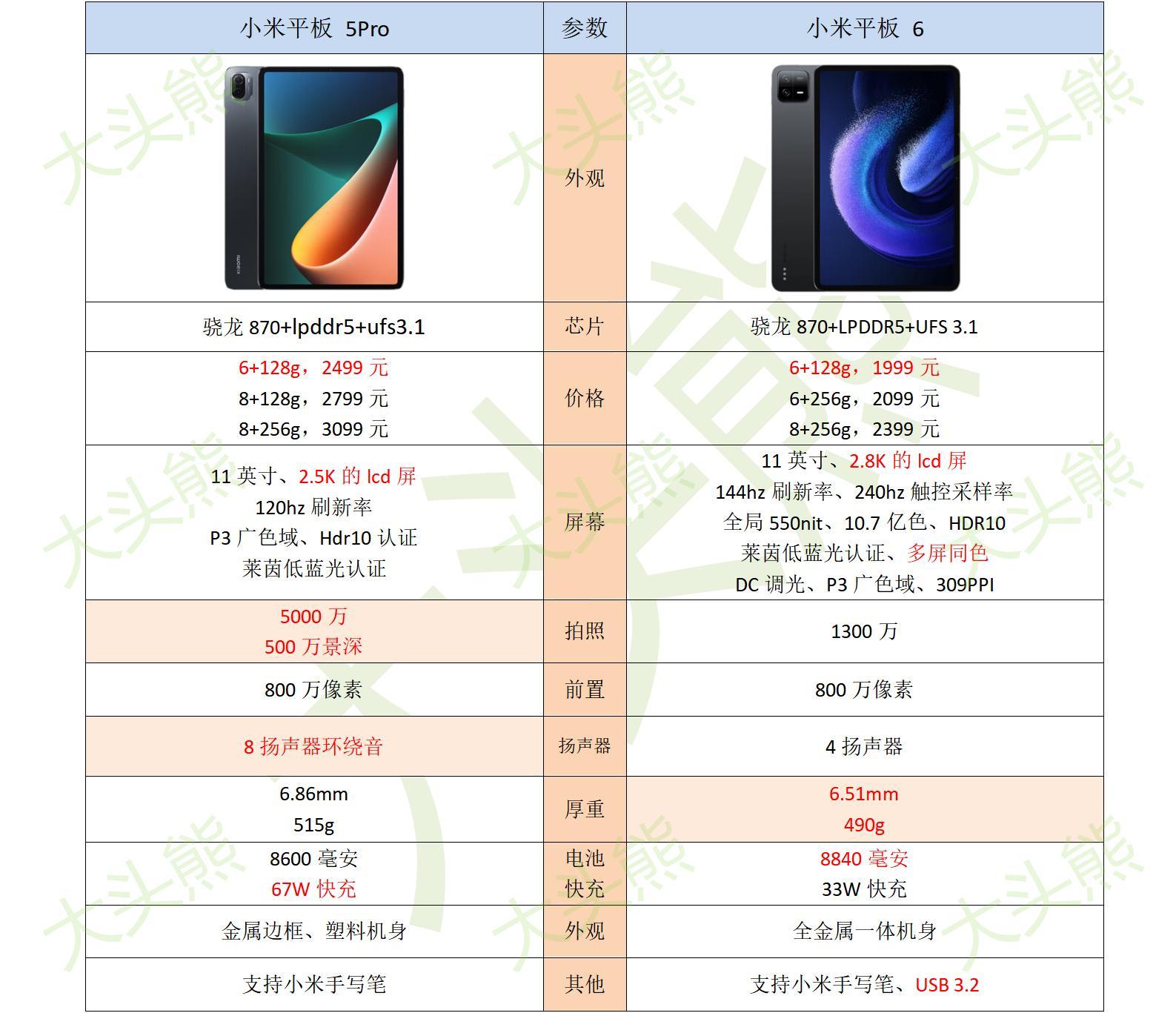 小米平板5ro和6哪个更值得买？ - 知乎
