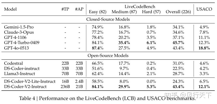 Deepseek Coder V2:打破闭源模型在代码智能中的壁垒 知乎