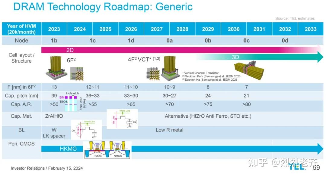 混合键合巅峰争霸 | HBM4→3D DRAM→3D NAND 尽头是长存？ - 知乎