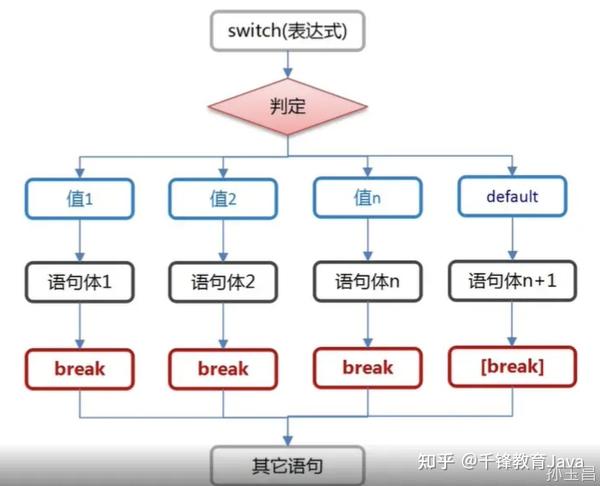 18 从零开始学Java18之分支语句中的switch - 知乎