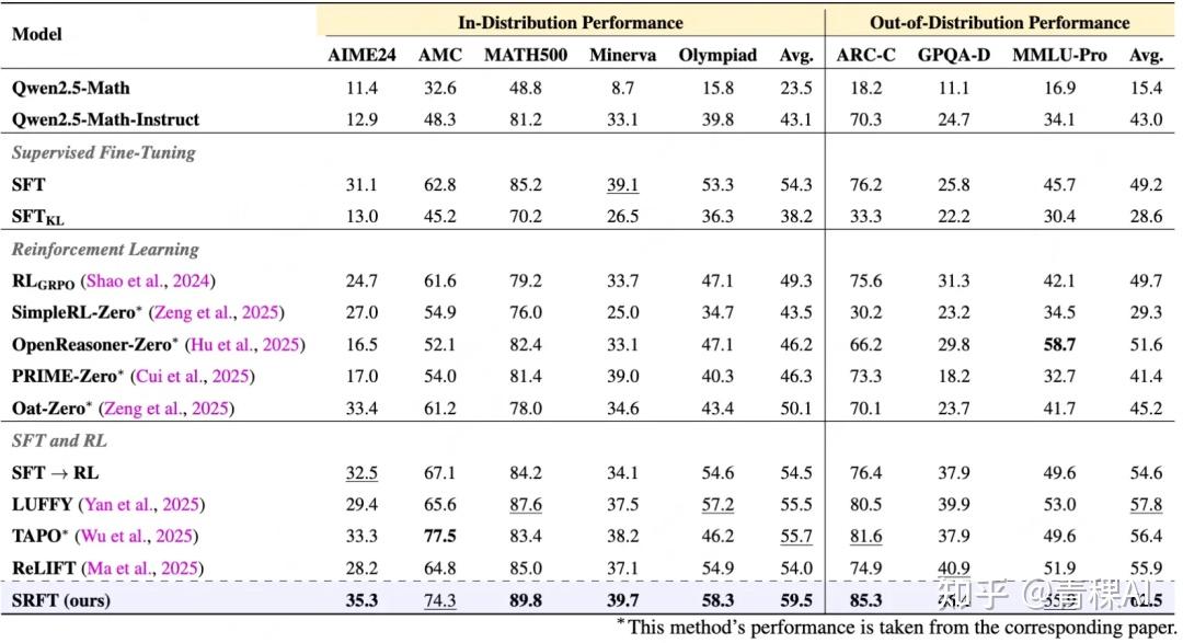 将监督微调SFT和强化学习RL两种训练范式结合！中科院&美团等提出SRFT - 知乎