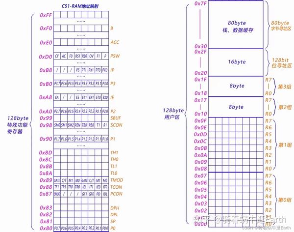 51单片机之RAM分布&数据类型 - 知乎
