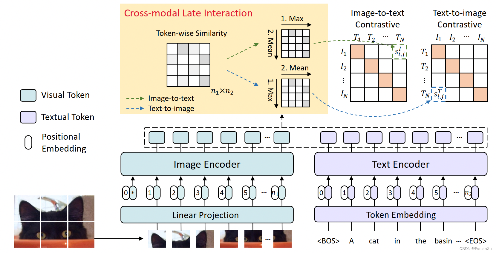 【论文极速读】FILIP： 一种基于交互的细粒度图文预训练模型 - 知乎