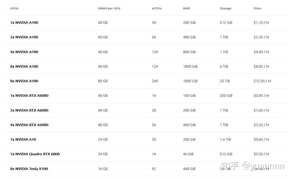 训练 GPT-3 175B 需要多少资源（算力&钱） - 知乎