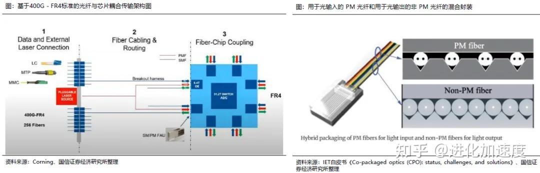 CPO拆解：AI催化加速落地，推动3D先进封装、光互联(OIO)新技术发展 - 知乎