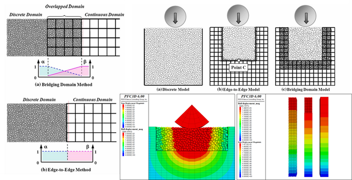 PFC-FLAC耦合的三种方法及案例介绍 - 知乎
