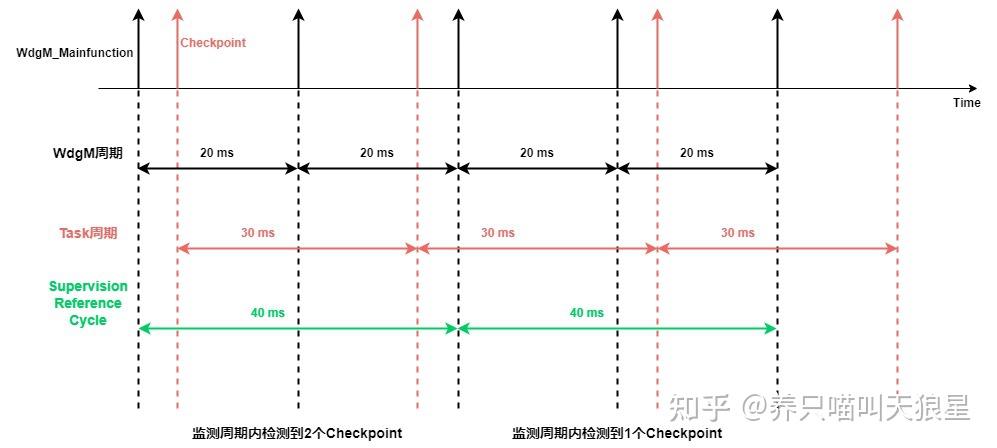 AutoSAR专题（四）Watchdog Manager - 知乎