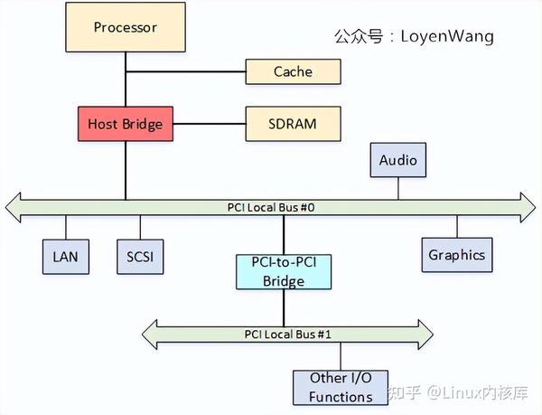 详细讲解Linux PCI驱动框架分析 - 知乎