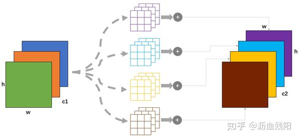 Pointwise Convolution及其轻量化变体 - 知乎