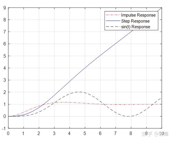matlab求系统响应 - 知乎