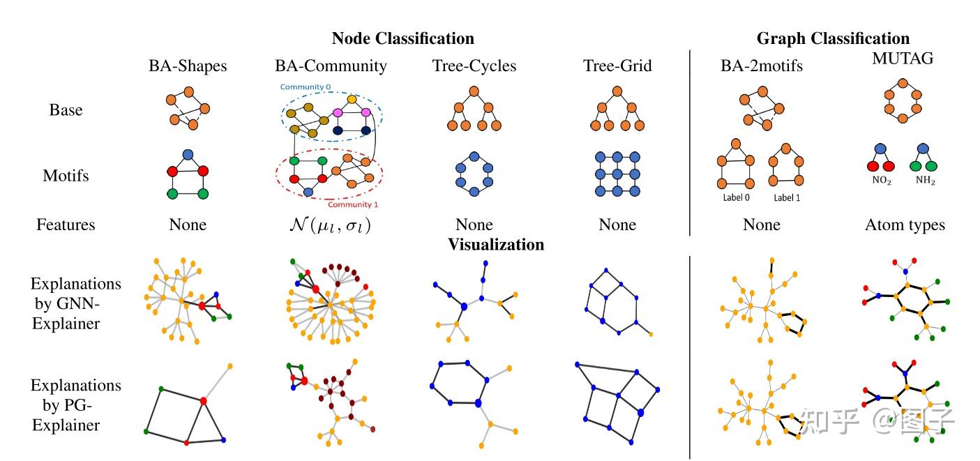 [NIPS2020 GNN论文解读] Parameterized Explainer for Graph Neural Network - 知乎
