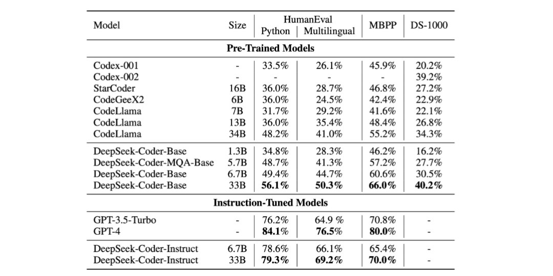 GitHub 10k Star DeepSeek-Coder：让代码自己写自己 - 知乎