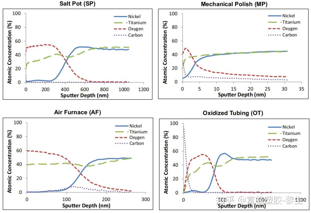 表面处理对猪模型中镍钛合金支架体内腐蚀的影响ASTM F2129测试中通过击穿电位（Eb）测量的点状腐蚀与体内耐腐蚀性之间的关系。 - 知乎