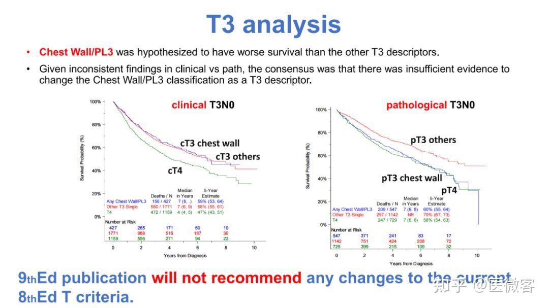 【2023WCLC】肺癌第九版 TNM 分期重磅更新（附PPT下载） - 知乎
