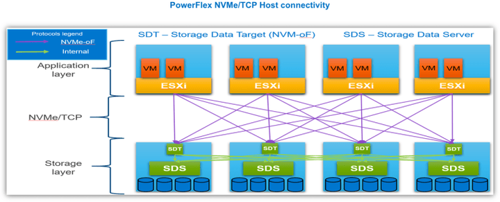 Dell PowerFlex 4.0：集群NAS网关、NVMe/TCP的价值和限制 - 知乎