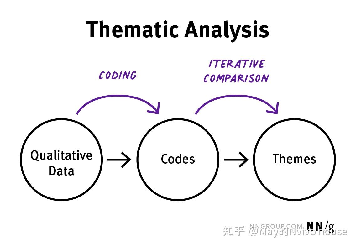 Braun & Clarke主题分析六步法🌈 - 知乎