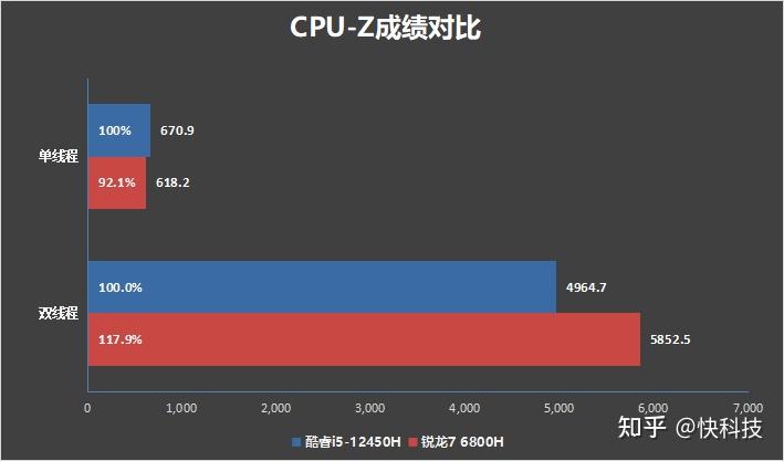 同样8核心！酷睿i5-12450H VS.锐龙7 6800H对比评测：游戏性能有一拼 - 知乎