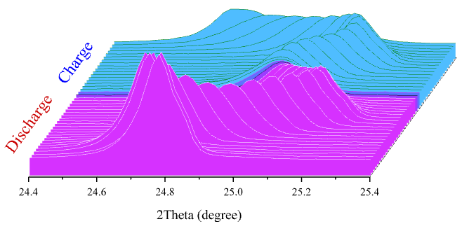 "杀疯了"！一文精通Origin绘制7种精美3D瀑布图 - 知乎
