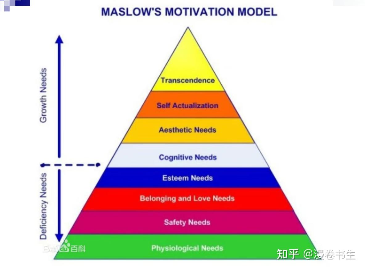 马斯洛-需要论与自我实现论 - 知乎