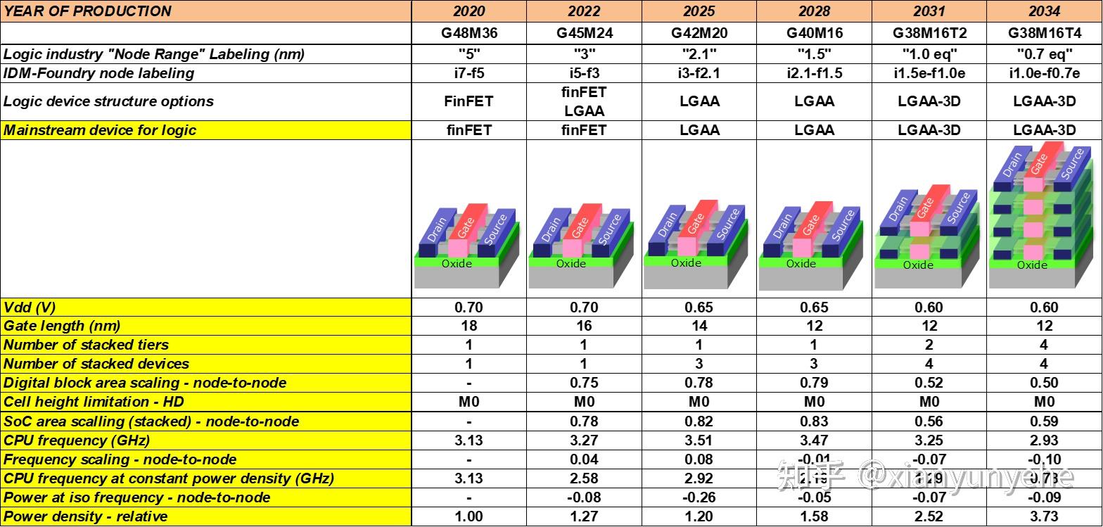 延续摩尔定律的未来发展——IRDS报告综述(1) - 知乎