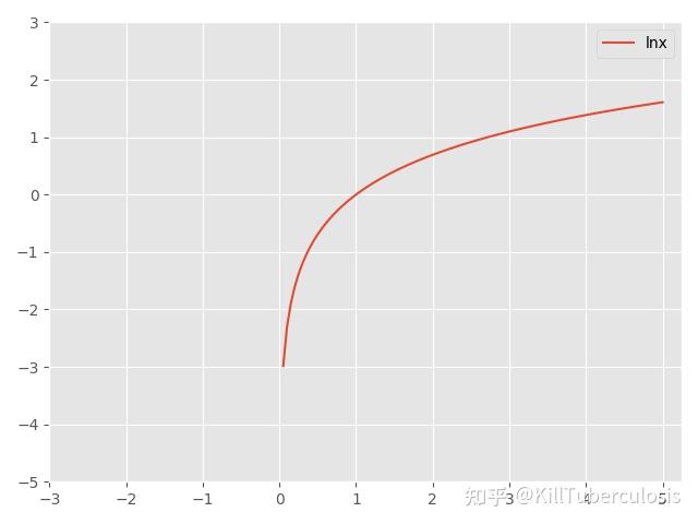 lnx 在x趋于0时的极限值 - 知乎