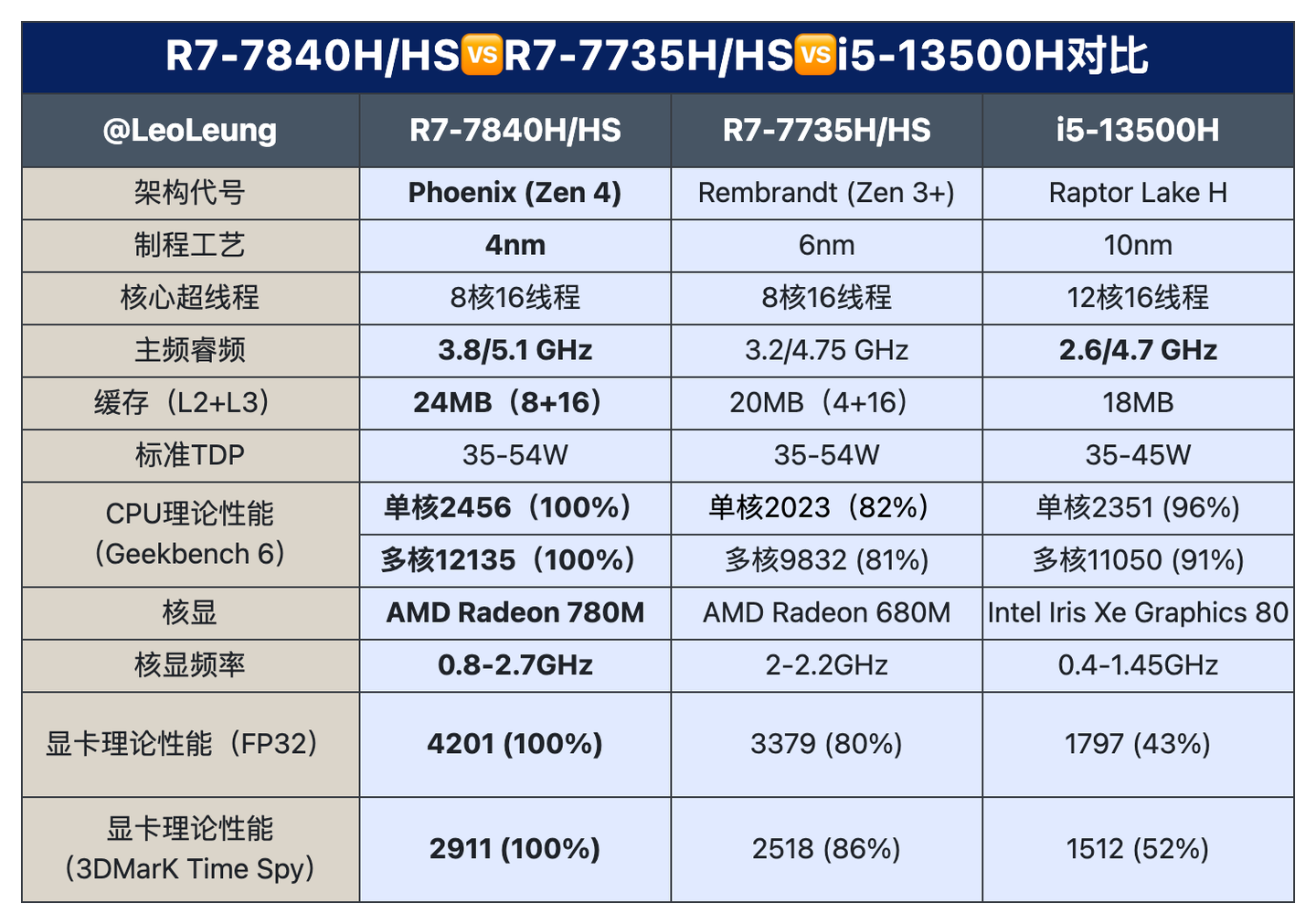 i5-13500H R7-7840HS R7-7735HS 极限三选一？ - 知乎