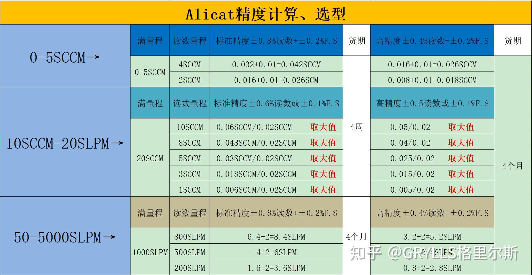 Alicat质量流量计的精度计算、选型 - 知乎