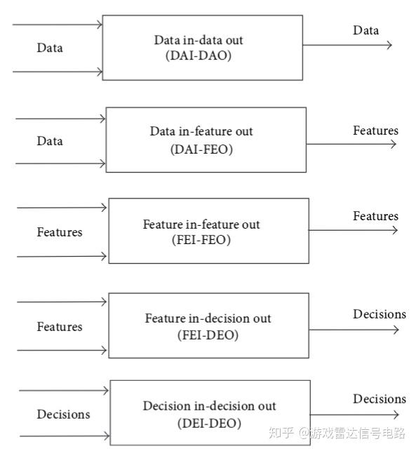 数据融合(2)-数据融合方法分类 - 知乎