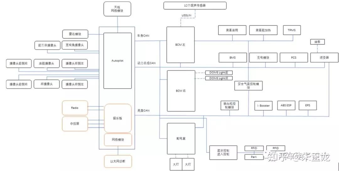 为什么很多朋友都觉得Tesla的EEA先进？ - 知乎