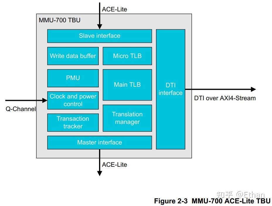 Arm SMMU，AMD IOMMU，Intel VT-d设计 - 知乎