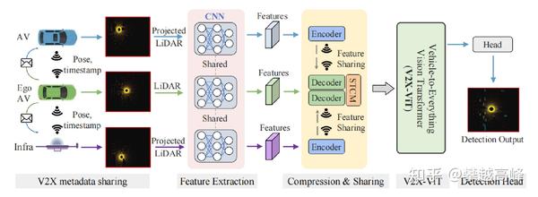 论文笔记：V2X-ViT: Vehicle-to-Everything Cooperative Perception with Vision ...
