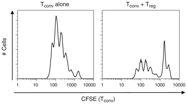 流式细胞技术在Treg免疫调控分子机制中的应用 - 知乎
