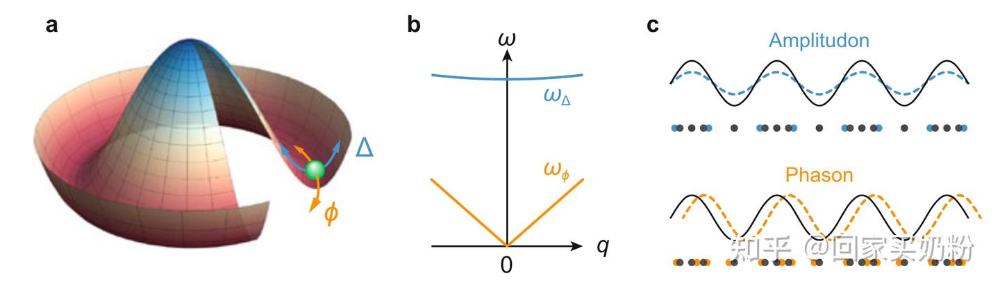 电荷密度波及其集体激发（amplitudon, phason） - 知乎