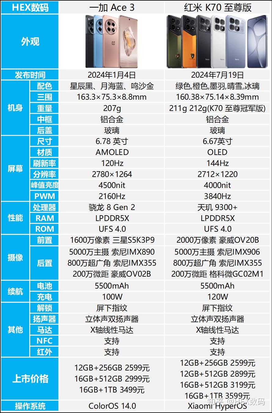 红米K70至尊版和一加Ace3对比，哪个更值得入手？ - 知乎