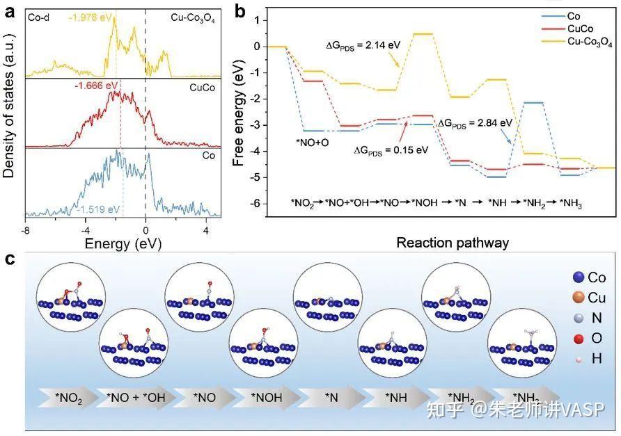 Angew.：通过Cu活化Co电极上的NOx还原实现克级NH3电合成 - 知乎