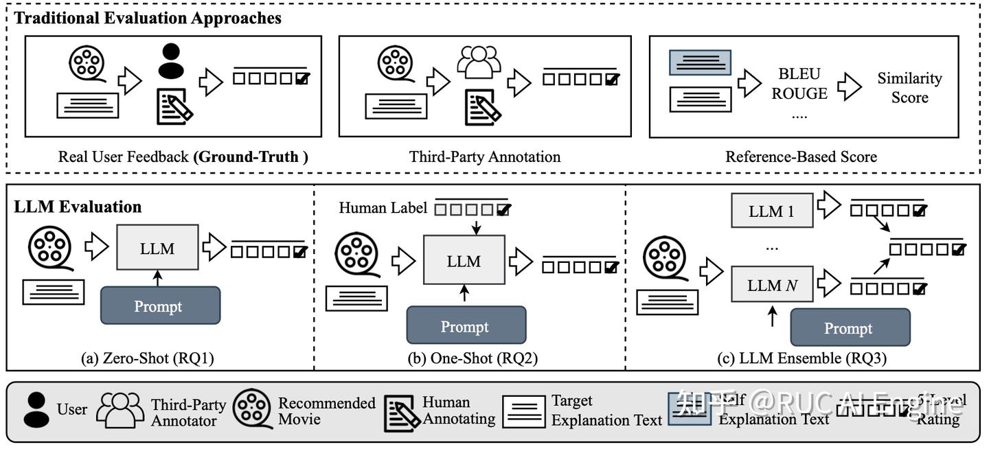LLM+Recommendation大模型推荐最新进展 | 含KDD, RecSys, CIKM, ACL等顶会文章 - 知乎