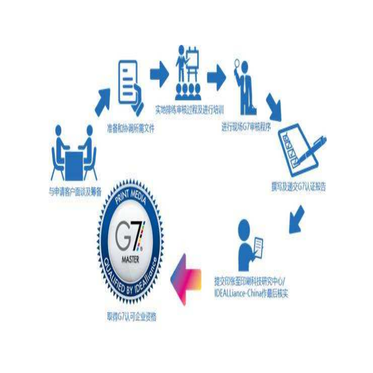 提供G7认证专家、G7认证申请、G7审核流程及关键点 - 知乎