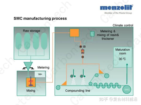 【PPT分享】复合材料成型工艺与发展趋势：SMC成型工艺详解 - 知乎