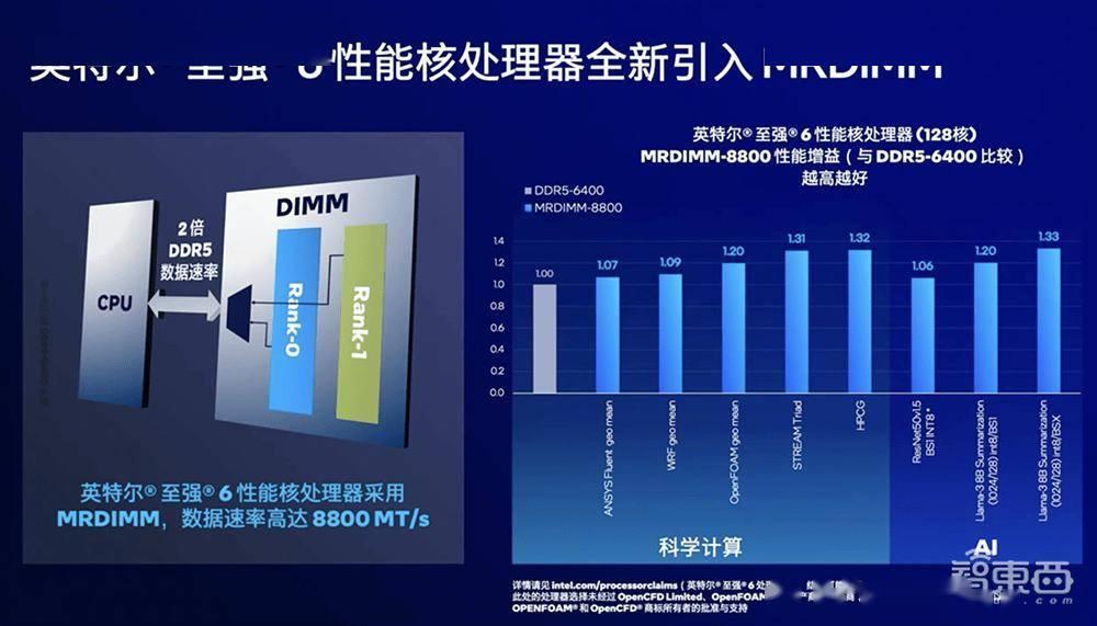 将CPU内存带宽翻倍提升！详解英特尔MRDIMM新型内存，至强6的秘密武器 - 知乎