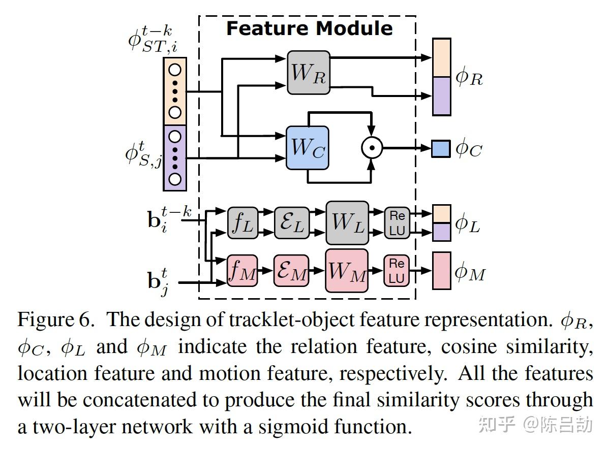 Multi-Object Tracking论文阅读快记 - 知乎