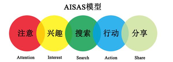 AISAS模型拆解营销，抓住用户决策的每一步 - 知乎