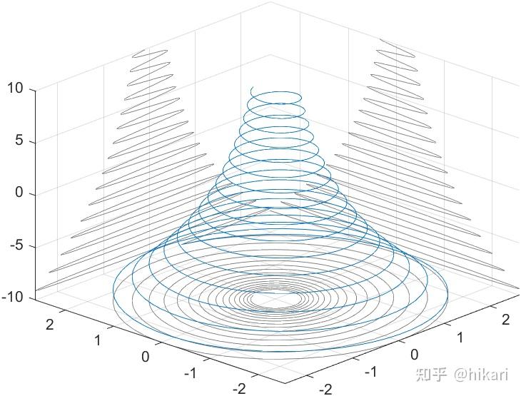 MATLAB | 如何绘制三维曲线、曲面、多边形投影(三视图)？ - 知乎