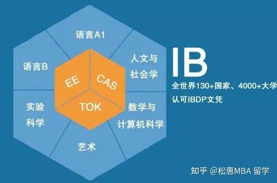 留学 | AP/IB/AL课程体系详解 - 知乎