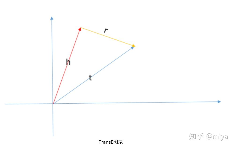 知识图谱学习（一）：TransE模型 - 知乎