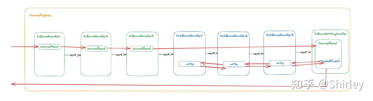 搞清Netty中Handler的执行顺序 - 知乎